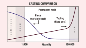 A Quick Comparison Of Costs For Various Casting Methods? - Frigate ...