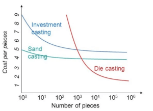 A Quick Comparison Of Costs For Various Casting Methods? - Frigate ...