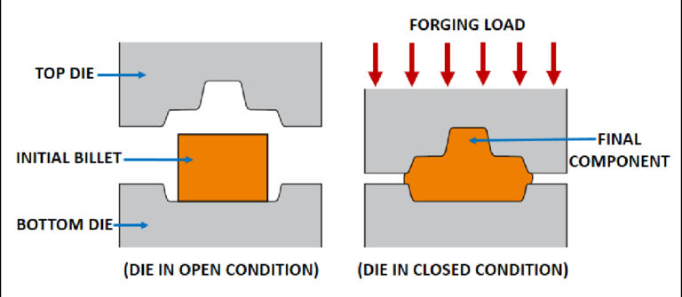 Understanding Hot Forging And Its Industrial Applications - Frigate ...